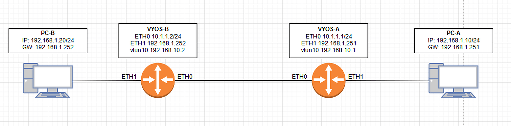 OpenVPN site-to-site between 2 VyOS (same LAN subnet | No overlapping IPs) - General questions ...