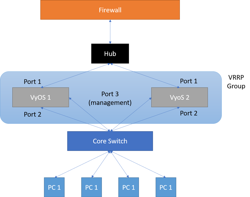 VRRP and "bridge mode" - General questions - VyOS Forums