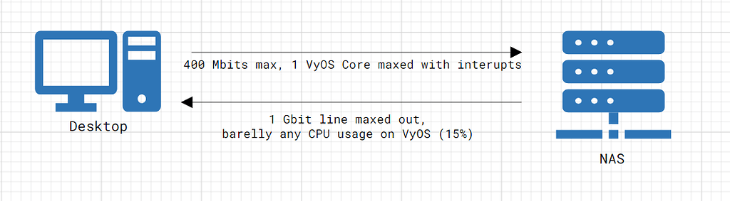 Help troubleshooting routing performance issue 1 way only - General questions - VyOS Forums