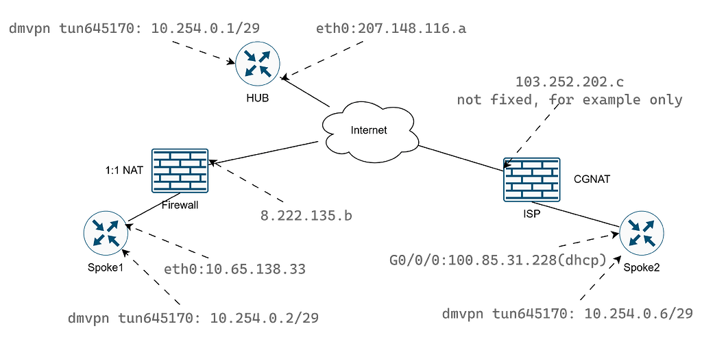 Spoke hasn't learnt correct NBMA-Address for another cisco spoke when ...