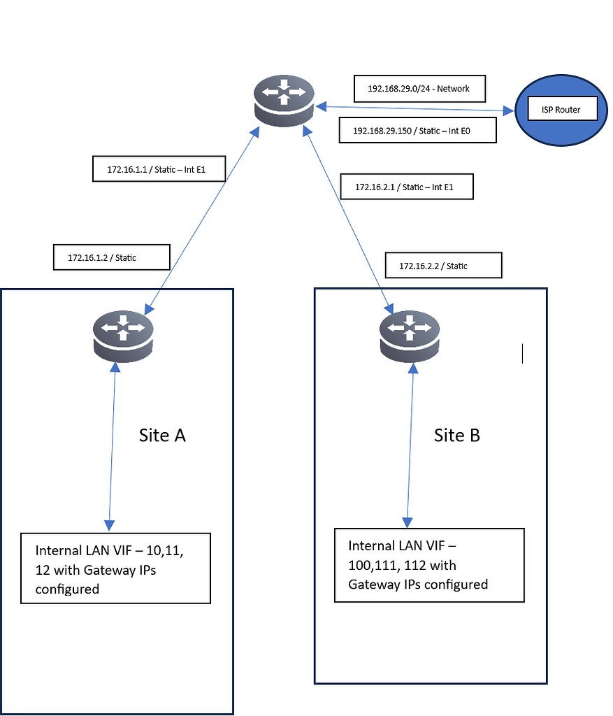 Routing - Design - General questions - VyOS Forums