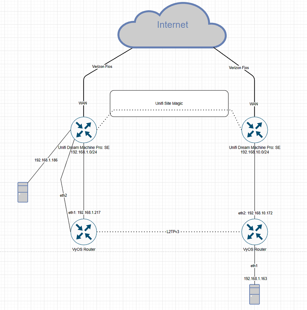 Help with L2TPv3 connection between two VyOS instances behind UDMP routers - General questions ...