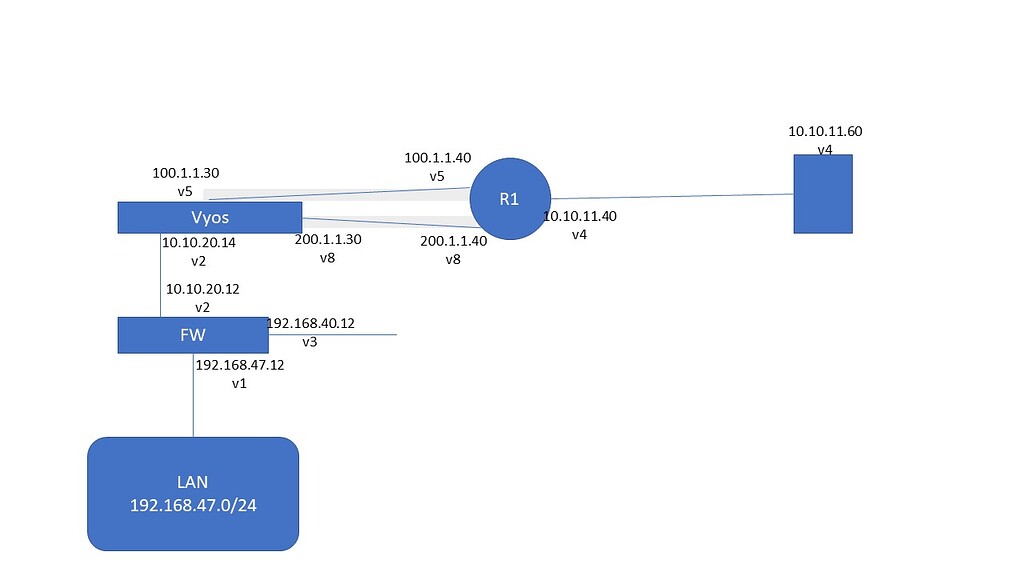 Internet bound traffic gets natted pre-routing or post-routing? - General questions - VyOS Forums
