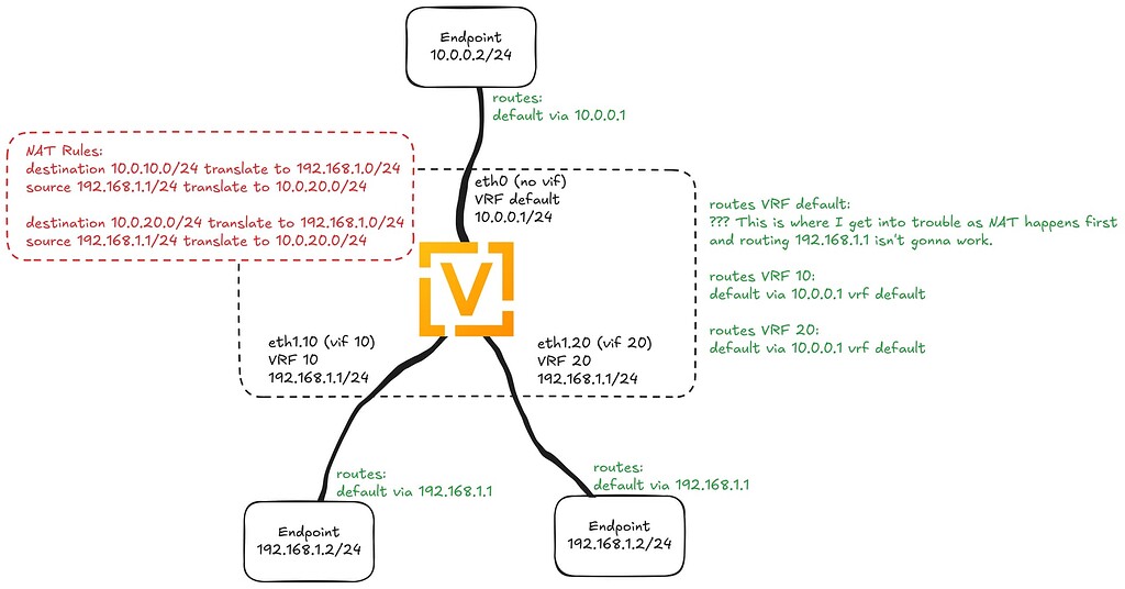Routing to VRFs with same subnets - General questions - VyOS Forums
