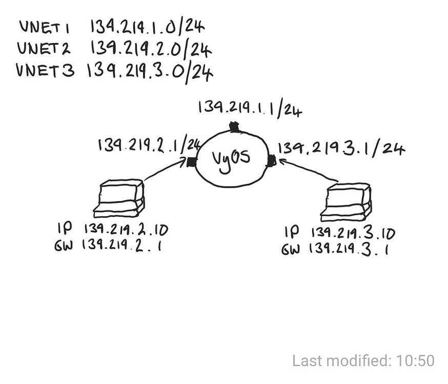 Why am I not able to ping between these subnets? - General questions - VyOS Forums