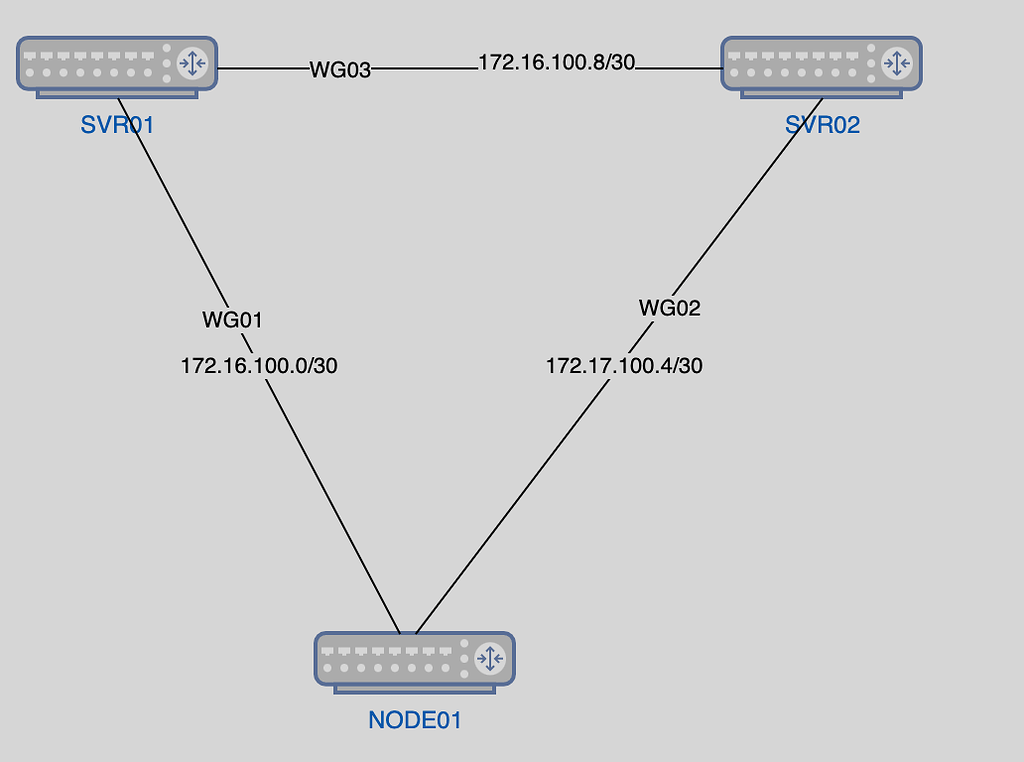Point-to-Point mode OSPF with WireGuard met routing issue - General questions - VyOS Forums