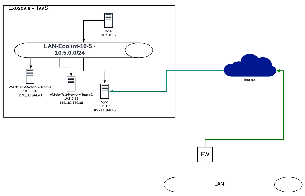 VyOS VTI Static Route Tunnel issue - General questions - VyOS Forums