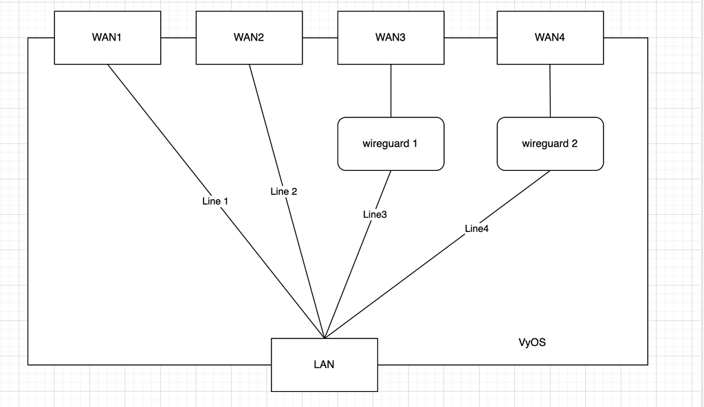 How to setup vyos with pbr and wan loading blance on single vyos router - General questions ...