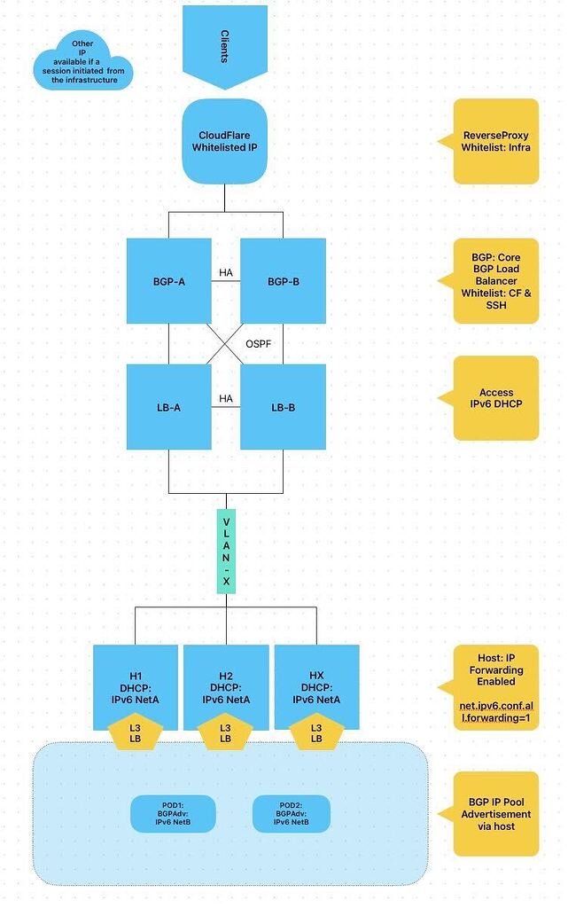 Active Active Ha State Full Firewall And Dhcpv6 Bgp Vyos Forums
