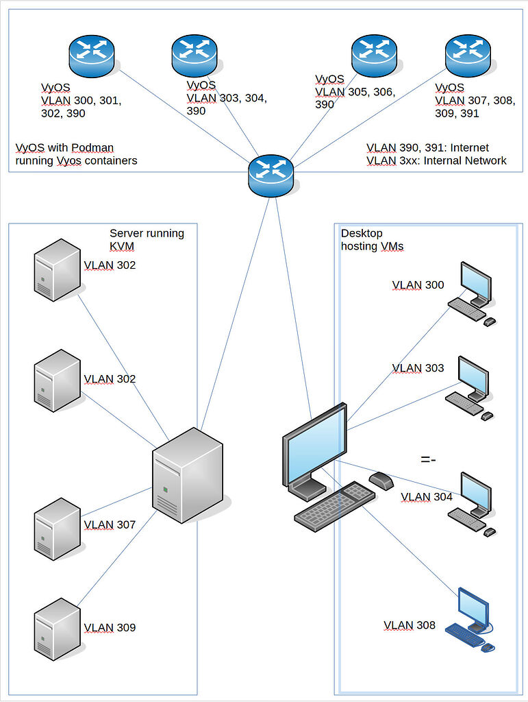 Bridge Multiple Networks to VyOS Podman Containers - General questions - VyOS Forums
