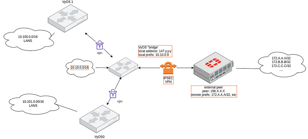 Ipsec and nat with non-existent local ip - General questions - VyOS Forums