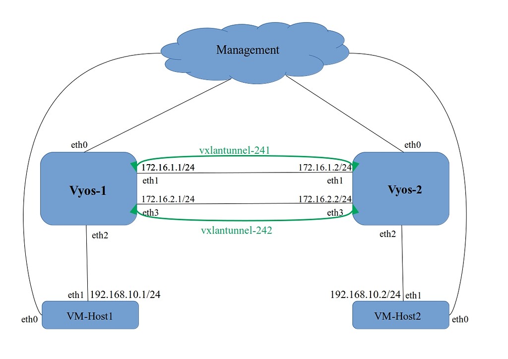 Help in Load-Balance Over VXLAN Tunnel - General questions - VyOS Forums