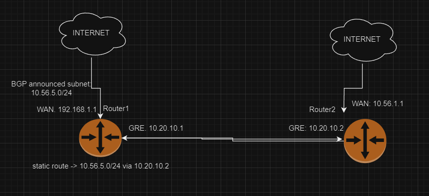 GRE Tunnel -> Force traffic via GRE instead of default - General questions - VyOS Forums