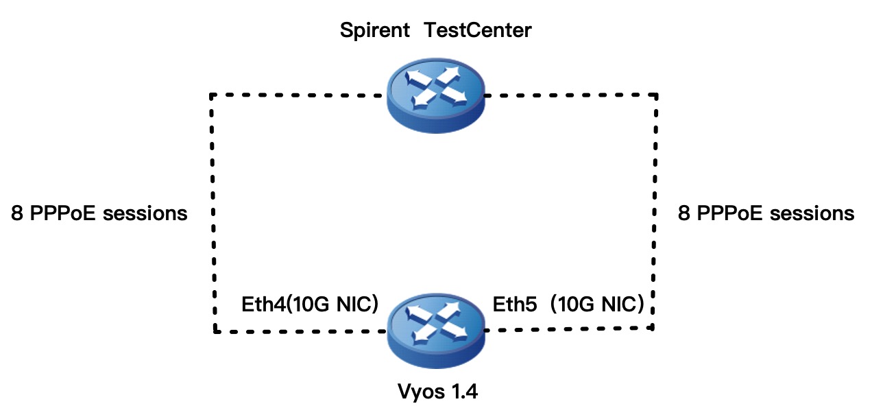 Help.About PPPoE performance - General questions - VyOS Forums